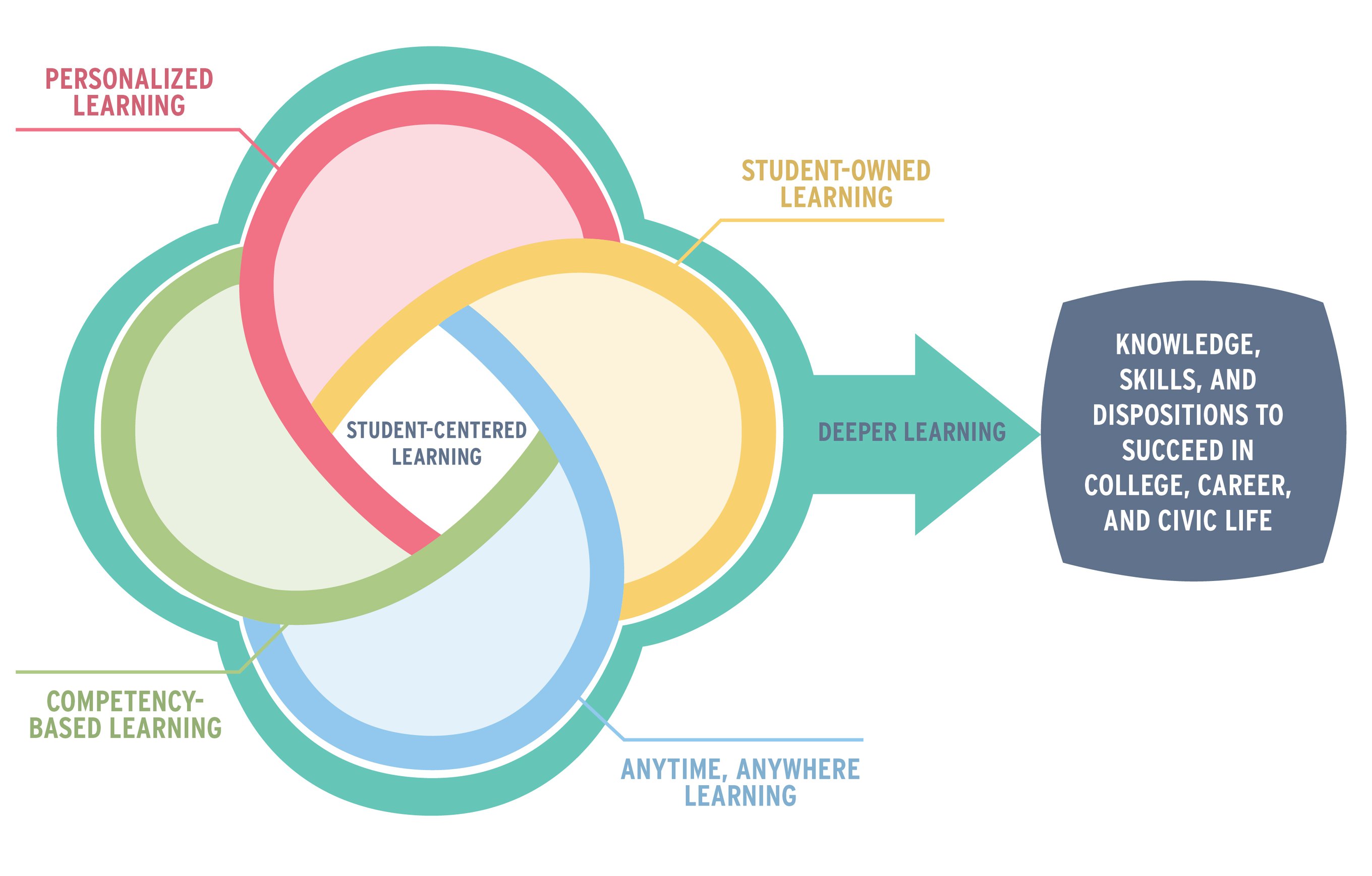 Student Centered Deeper Learning Jobs For The Future JFF 